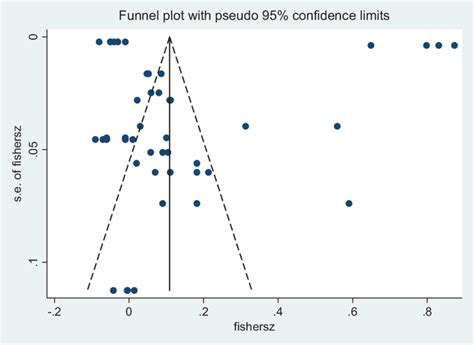 Funnel Plot Of Effect Sizes Download Scientific Diagram