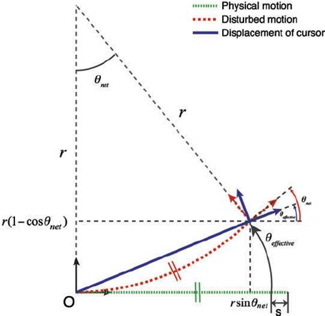 Model Of The Computer Mouse Sensing Principle Download Scientific