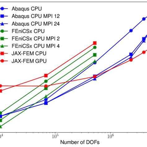 Performance Report Here Fenicsx Cpu Mpi 4 Means Fenicsx Runs With 4