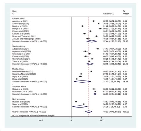 Subgroup Analysis By Subregion On The Pooled Prevalence Of Acceptance