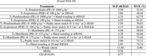 Effect Of Various Weed Management Practices On Weed Population M 2 Download Scientific
