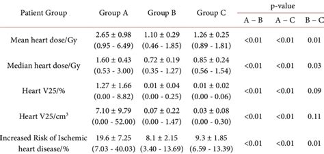 Mean And Standard Deviations For Dosimetric Parameters Of The Heart And