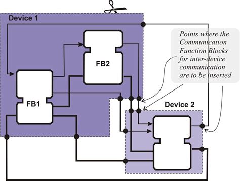 Mapping Of A Function Block Network To Distributed Devices Execution