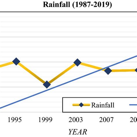 Phase Wise Implementation Of Mgnrega Source Authors Illustration Download Scientific Diagram