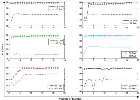 Accuracy Detection Ensemble With Bayesian Network Bn Classifier