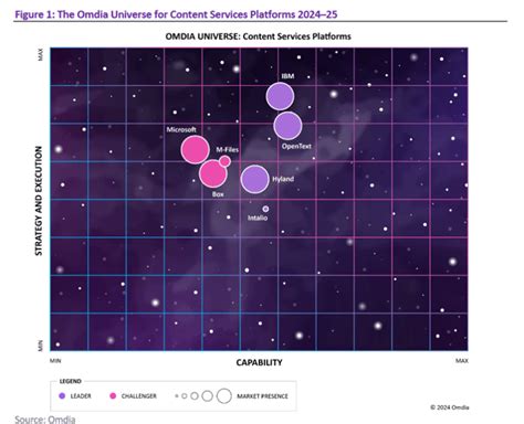 Opentext Named A Leader In The Omdia Universe Content Services Platforms Opentext Blogs