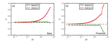 Effect Of Finite Sampling In Estimation Of G Estimation Of G According