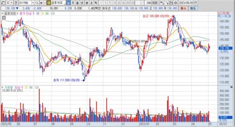 특징주 금호석유화학 판매물량 증가 추세에도 주가 하락 글로벌이코노믹