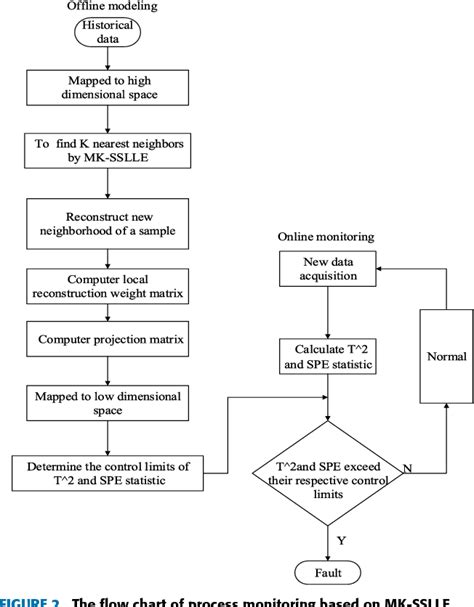 Figure 2 From Fault Detection Based On Modified Kernel Semi Supervised Locally Linear Embedding
