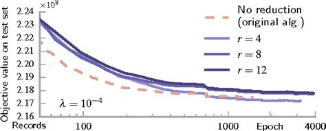 Dictionary Learning For Massive Matrix Factorization
