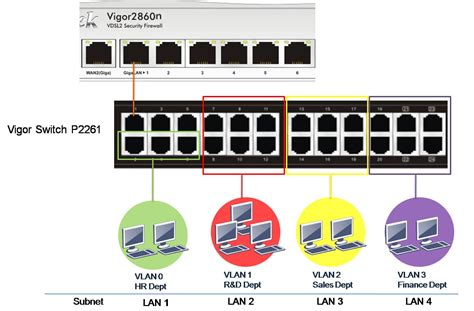 Vigor2860 Series Draytek