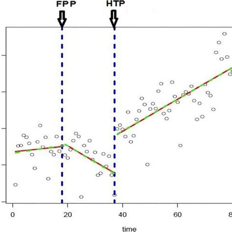 Segmented Regression Model Of Hospitalization Rate With Two Interruption Download Scientific