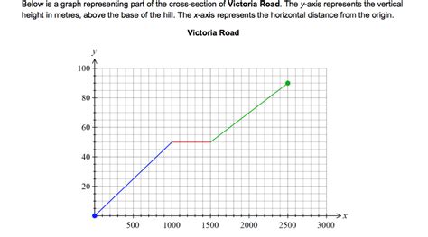 Solved Below Is A Graph Representing Part Of The