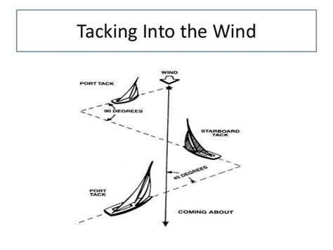 How To Sail Against The Wind Video And Diagrams