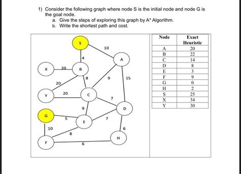 Solved 1 Consider The Following Graph Where Node S Is The