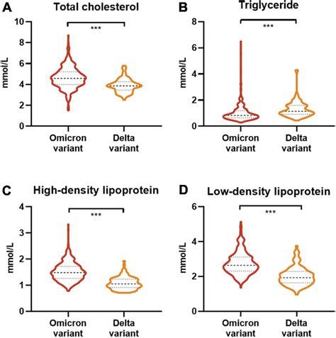 Frontiers Comparison Of Clinical Characteristics Between Sars Cov 2 Omicron Variant And Delta