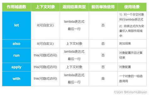 Kotlin作用域函数对比let、also、run、apply、withkotlin Let Apply Also Csdn博客