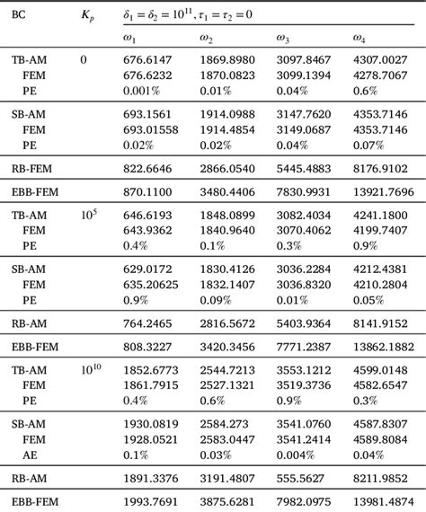 Table 3 From A Comparative Analysis Of The Vibrational Behavior Of Various Beam Models With