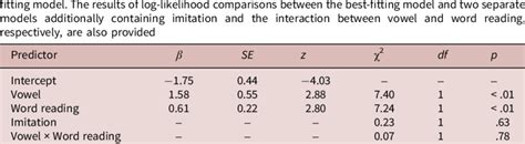 Coefficients And Results Of Log Likelihood Comparisons For Each Download Scientific Diagram