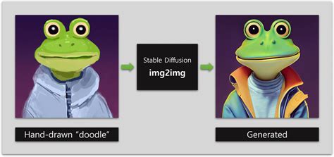 How To Use Img2img In Stable Diffusion Step By Step