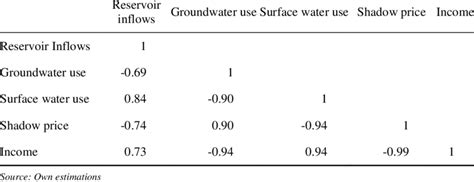 2 pearson correlations between input and output parameters of under