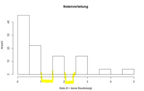 R Histograms X Axis Not Equal Distributed Stack Overflow