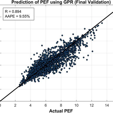cross plot between the actual and the predicted pef values from the gpr