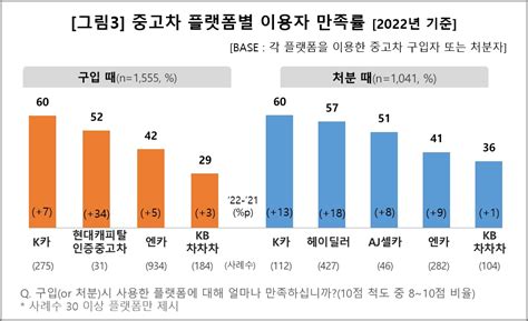 중고차 플랫폼 선호도 1위는 전자신문