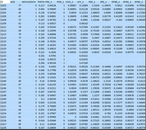 Continuous Variable Has Very Large Odds Ratio In Binary Logistic
