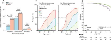 Lung Function Trajectories In Health And Disease The Lancet Respiratory Medicine
