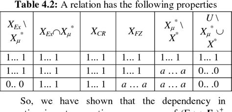 Table 42 From Fuzzy Functional Dependencies Based On Hedge Algebras