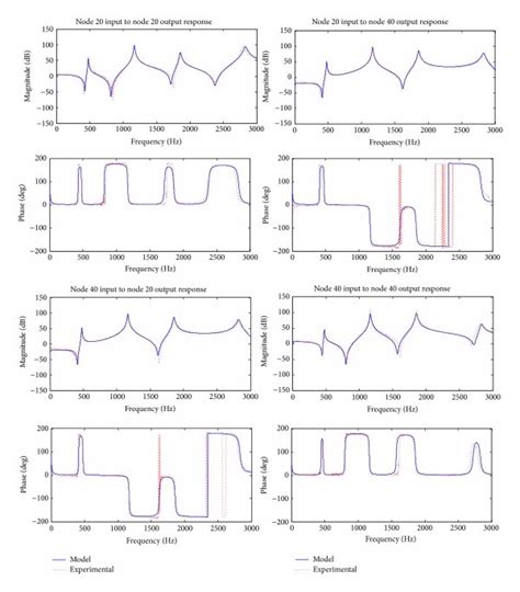 Experimental And Updated Model Frequency Response Comparison