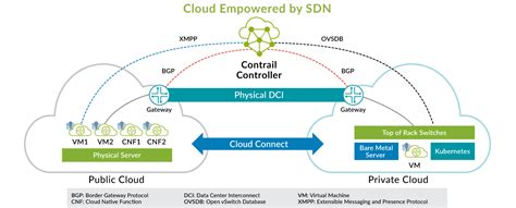 什么是 SDN 瞻博网络