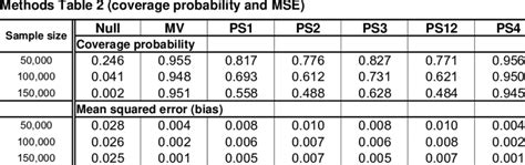 COVERAGE PROBABILITY AND MSE SAMPLE SIZE Download Scientific Diagram