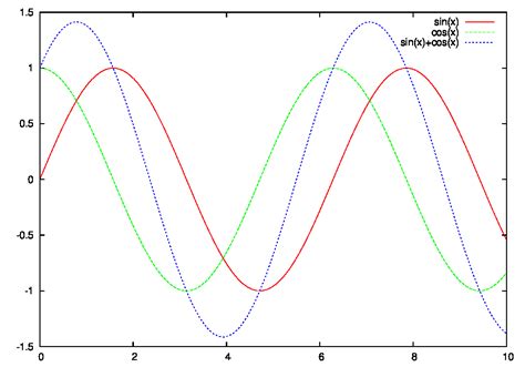 理系院生の日常 論文用・発表用の図の作り方 Gnuplot練習例題