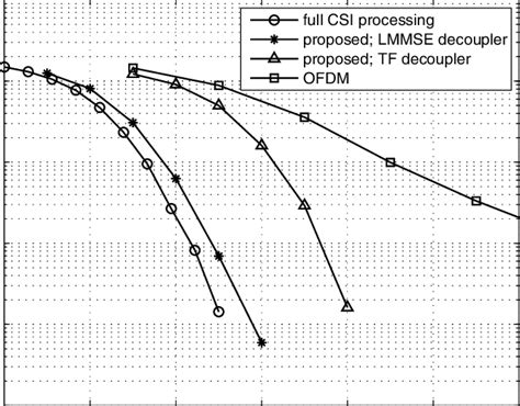 Bit Error Rate Ber Performance Of Proposed Scheme And Ofdm