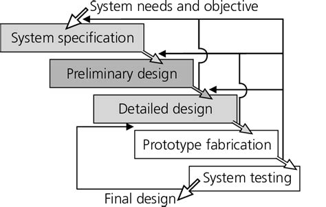 7 system evolution model adapted from [58] download scientific diagram