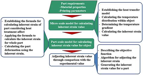 Systematic Procedure For Calculating Inherent Strain Download Scientific Diagram
