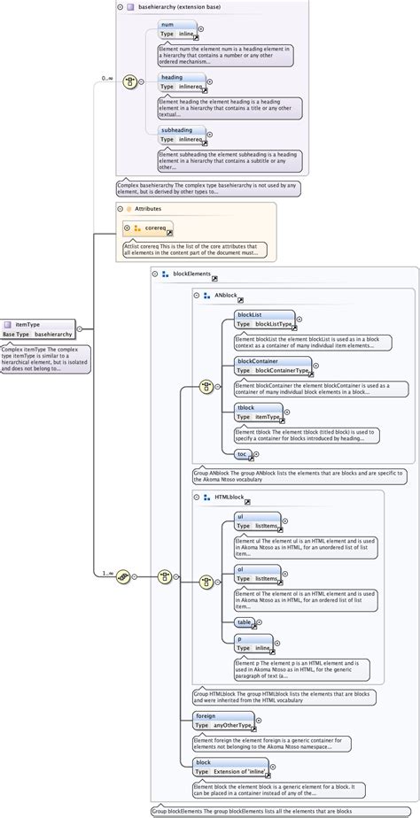 Schema Documentation For Component Itemtype