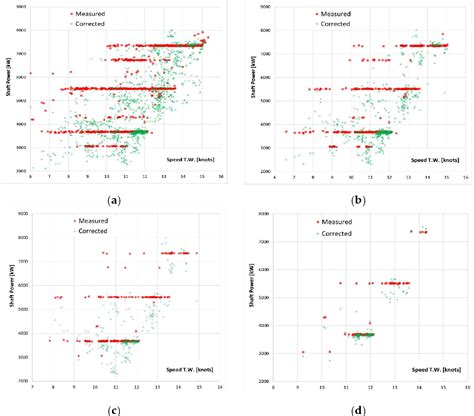 Figure 4 From Supporting Predictive Maintenance Of A Ship By Analysis