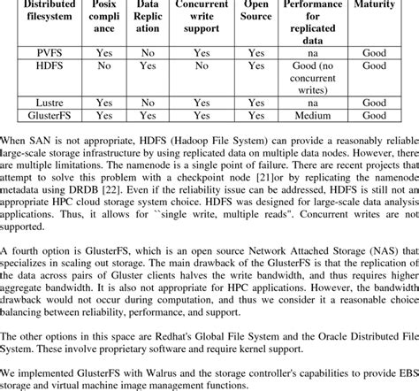 Comparison Of Different Distributedparallel Filesystems Download Table