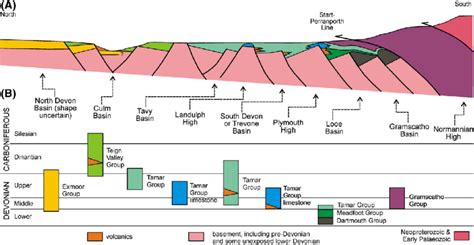 A Schematic Ns Cross Section And B Stratigraphic Key Of Sw England