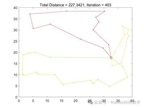 基于遗传算法的多旅行商问题研究附matlab代码 Csdn博客
