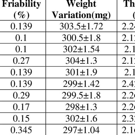 Pdf Formulation And Evaluation Of Sustained Release Matrix Tablets Of Mebeverine Hydrochloride