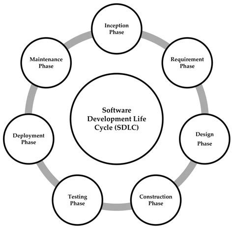 Software Development Life Cycle Sdlc Phases Download Scientific