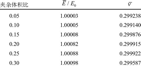 effective elastic modulus and poisson s ratio download table