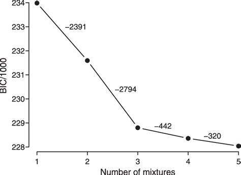 Bayesian Information Criterion For Models With Different Numbers Of