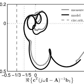 Nyquist Plot Of The Circle Criterion Condition Download Scientific Diagram