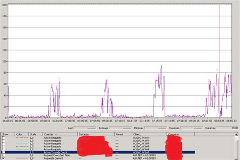 mvc current request spikes every 7 minutes stack overflow