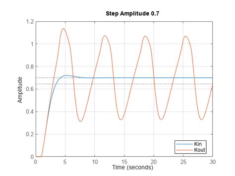 Hidden Couplings In Gain Scheduled Control Matlab And Simulink